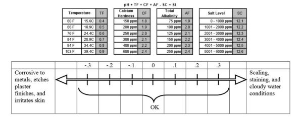 What are The Appropiate Levels for Chemicals in a Swimming Pool ...